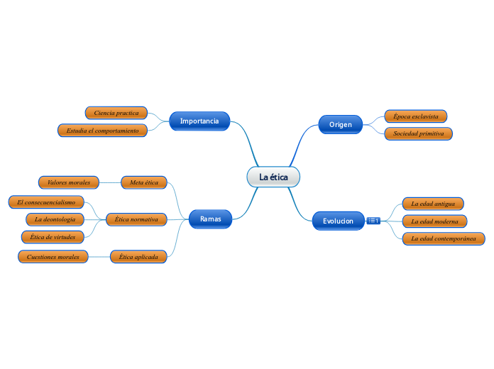 La ética - Mind Map